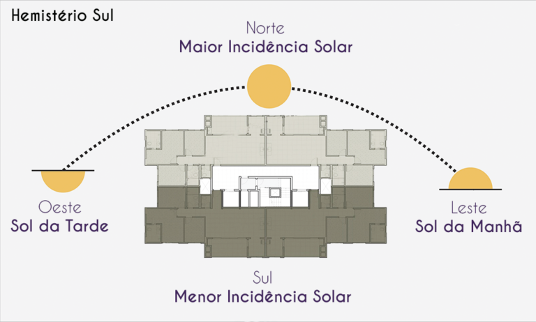 Por que (e como) observar a orientação solar na escolha de um imóvel ...